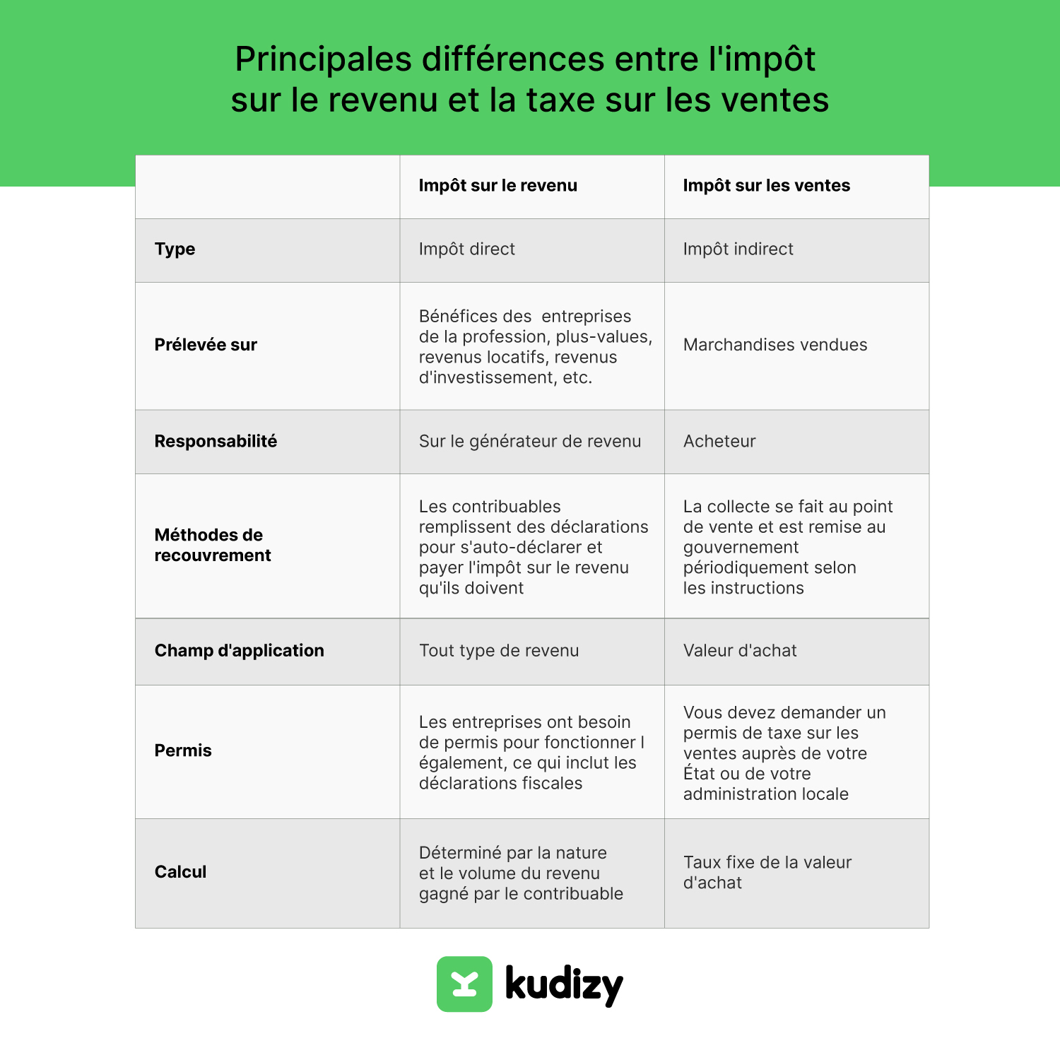 L'impôt sur le revenu ou la Taxe sur les ventes. Comptabilité et gestion
